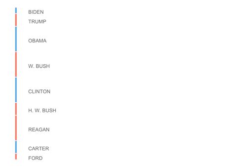 Vertical Linechart With Ggplot2 The R Graph Gallery