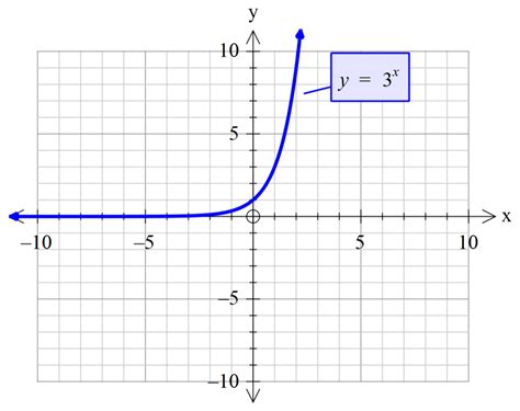 Exponential Functions Revision Quiz 1 Portal