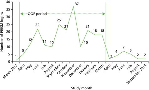 Predictive Risk Stratification Model Logins By Registered Users At