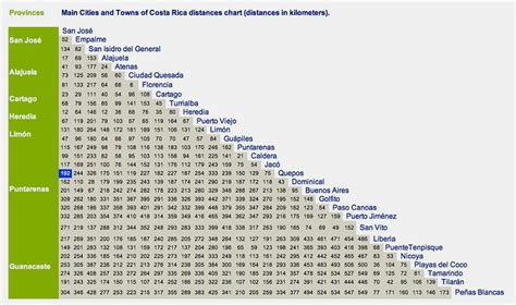 Mapas Y Distancias Entre Ciudades Y Playas De Costa Rica Service Car