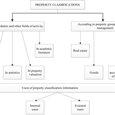 Multivarious Aspects Of Property Classification Source Compiled By The