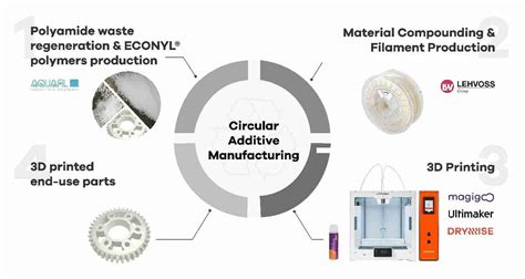 Circular Additive Manufacturing Magazine Aquafil Group
