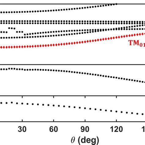 Ansys Hfss Simulation Of The Taseh Frequencytunable Cavity A Mode Download Scientific