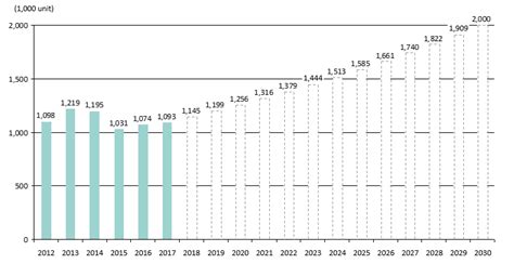 Annual Automobiles Sales 2012 2030 Download Scientific Diagram