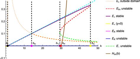 Bifurcation Diagrams Of The Fixed Points Corresponding To The Dynamics Download Scientific