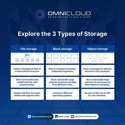 Omni Cloud On Linkedin Omnicloudindonesia Storagesolutions