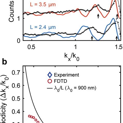 A Bfp Emission Intensity Evaluated Along The Horizontal Dotted Lines Download Scientific