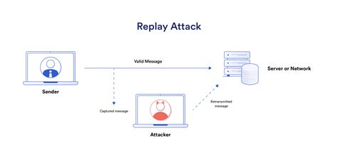 What Is A Replay Attack Chainlink