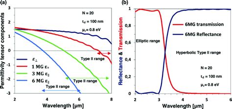 A Real Part Of The Permittivity Tensor Components And B