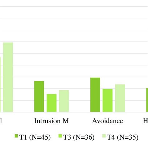 Impact Of Event Scale Revised Ies R Scores Download Scientific