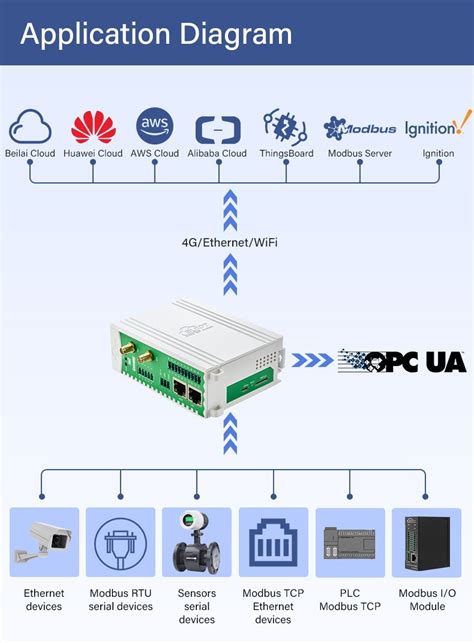 Ignition Industrial Iot Platform How Can A Gateway Connect