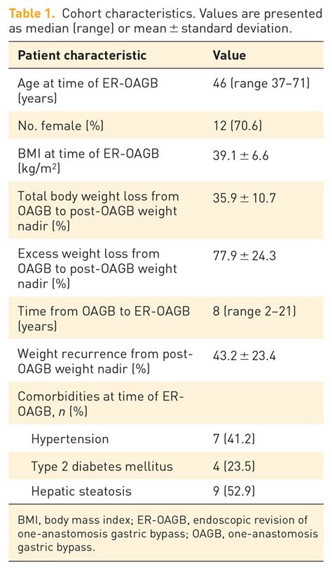 Cohort Characteristics Values Are Presented As Median Range Or