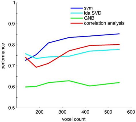 figure 1 from comparison of pattern recognition methods in classifying