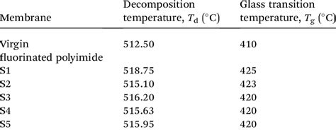 Thermal Glass Transition Temperature Of Virgin Fluorinated Polyimide