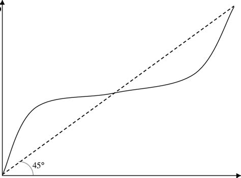 Probability Weighting Function Inverse S Shape Download Scientific