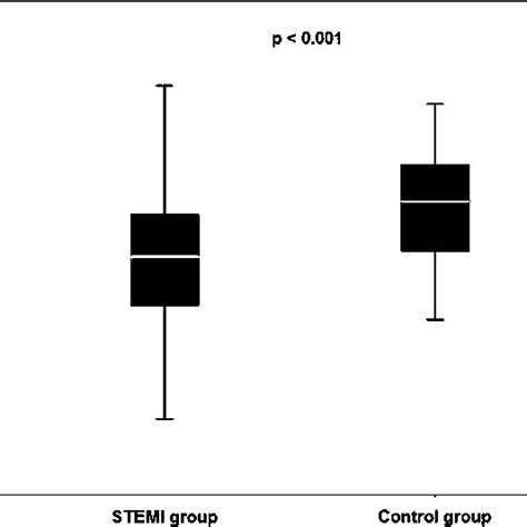 Comparison Of Patients With Normal Perfusion Group And Abnormal