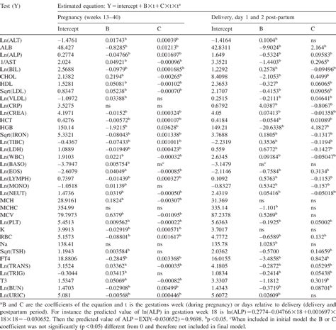 Table 3 From Laboratory Reference Intervals During Pregnancy Delivery