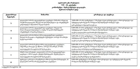 ქეთი მასწავლებელი შეფასების რუბრიკები
