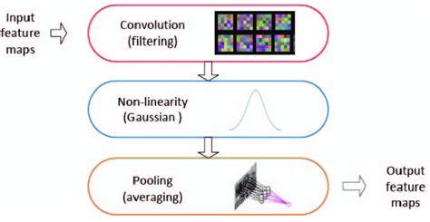 Components Of Convolutional Layer Including Convolution Gaussian