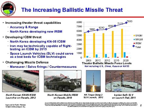 Missile Defense Agency Advanced Research Overview Distribution Statement