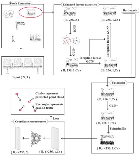 Remote Sensing Free Full Text Pu Wgcn Point Cloud Upsampling Using Weighted Graph