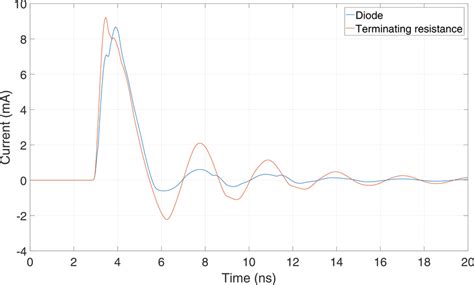 Current Flow Through The Diode And The Terminating Resistance Of 50