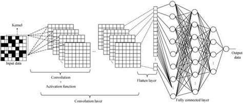 a nonlinear convolutional neural network based equalizer for