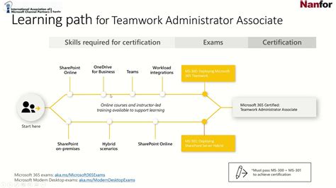 Microsoft 365 Certified Teamwork Administrator Associate Youtube