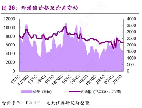 丙烯酸价格及价差变动行行查行业研究数据库