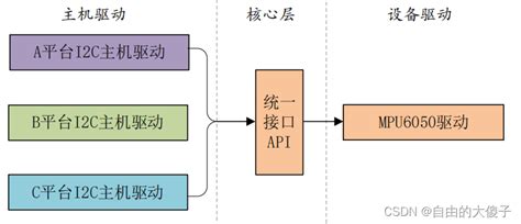 设备树下的 platform 驱动 plantform和设备树 csdn博客