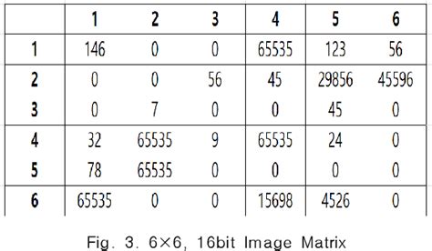 Figure 3 From Cnn Based Android Malware Detection Using Reduced Feature Set Semantic Scholar