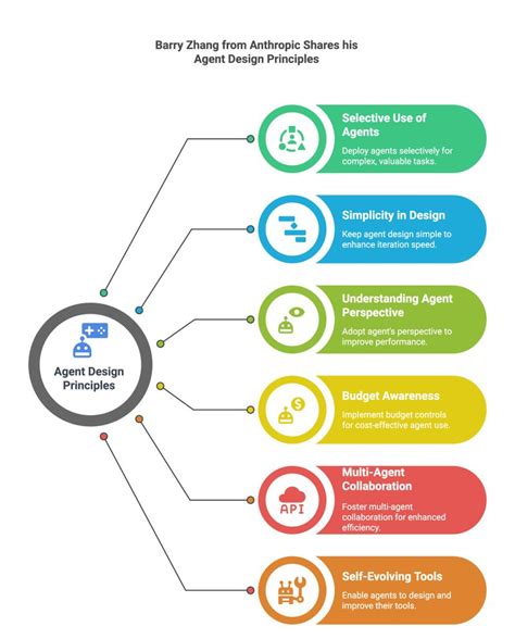 Ai Agenticsystems Aiengineering Anthropic Bassel Haidar