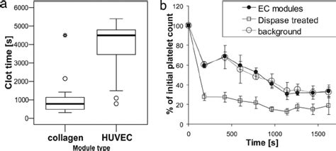 Characterization Of Module Thrombogenicity Using Whole Blood Studies