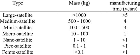 Classification Of Spacecraft With Mass And Manufacturing Time By P
