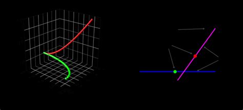 A Curves Denoting The Positions In Three Dimensional Parameter Space Download Scientific