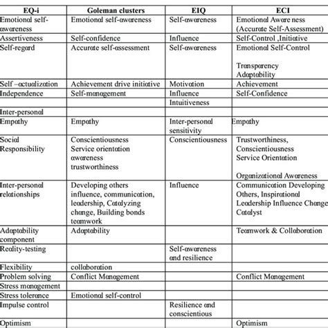Comparison Of Components Of Different Eq Models Download Scientific Diagram
