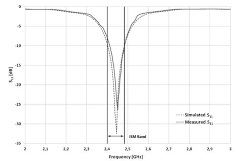 Measured And Simulated Return Loss Of The Single Directive Antenna