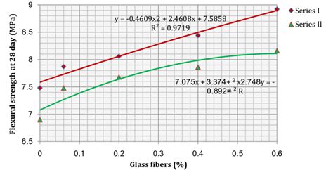 Relationship Between Flexural Strength And Glass Fiber Percentage Download Scientific Diagram
