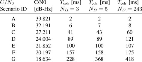 Coherent Sums Analysis Of Tcoh Needed For The Acquisition For
