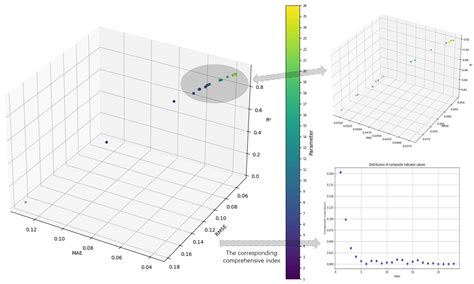 Multi Level Progressive Parameter Optimization Method For The Complex