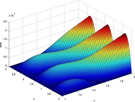 Nodal Fem Errors Between The Numerical And Exact Solution For The
