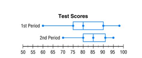 Dot Plot Box Plot Review 7th Grade Quiz Quizizz