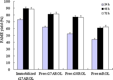 Bioconversion Of Tung Oil To Fatty Acid Methyl Esters By Download