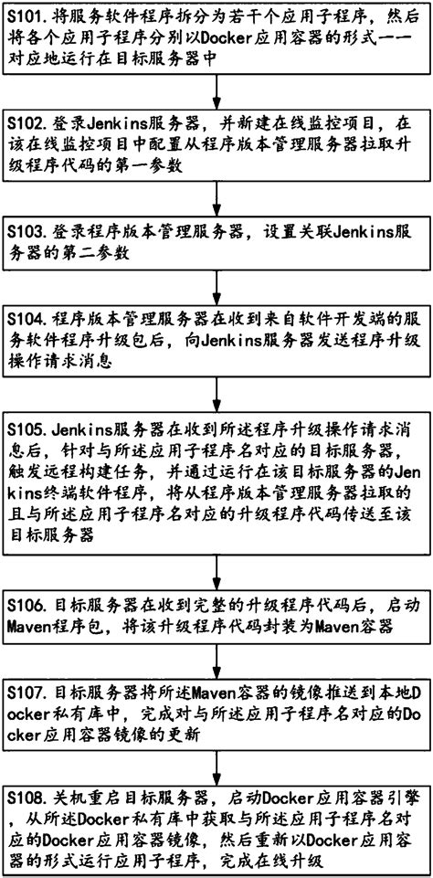 Online Upgrade Method For Distributed Deployment Service Software