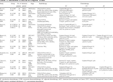 Table 1 From Induction Chemotherapy Followed By Concurrent