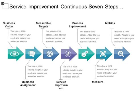 Service Improvement Continuous Seven Steps Process Powerpoint Shapes Powerpoint Slide Deck