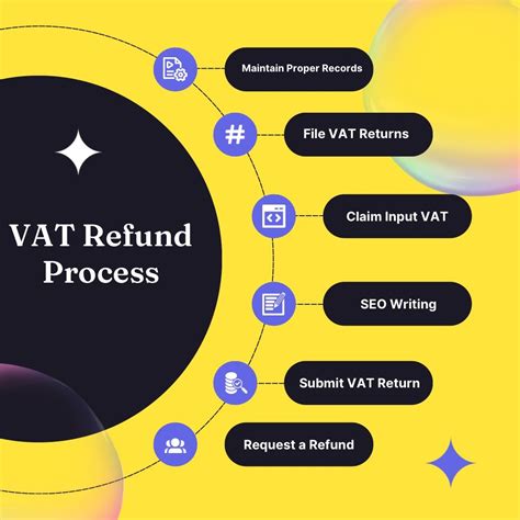 Struggling With Vat Refund Process Mubasheer Abdul Rehman