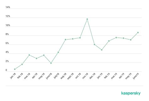Iot A Malware Story Securelist