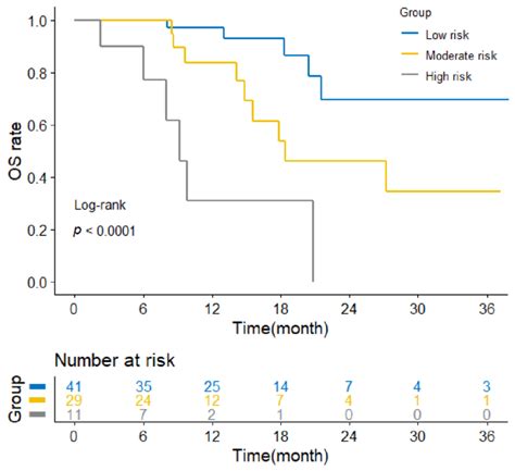 Kaplan Meier Curves Of Os For Escc Patients In Low Moderate And