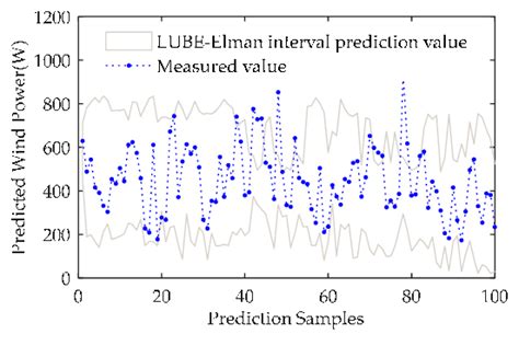 Shows The Predictive Value Of Lube Elman Model And Fig Elman Model